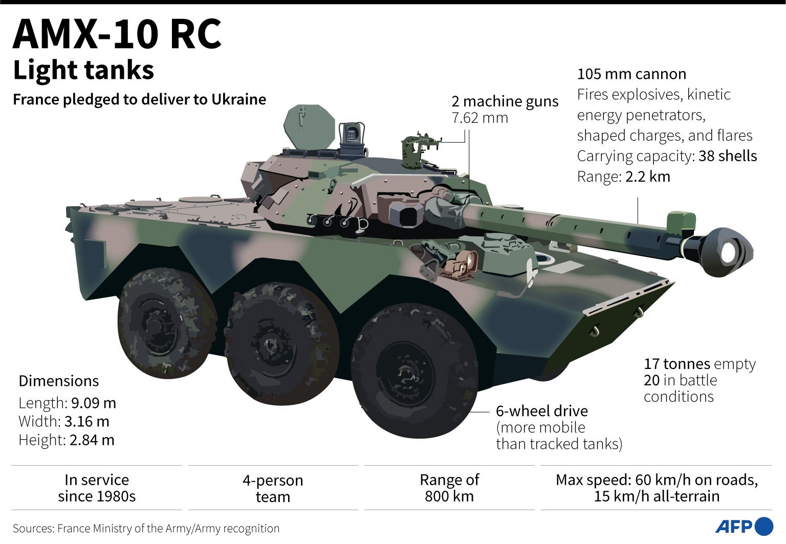 AMX-10 RC надійдуть на озброєння ЗСУ до кінця тижня ️ SUNDRIES